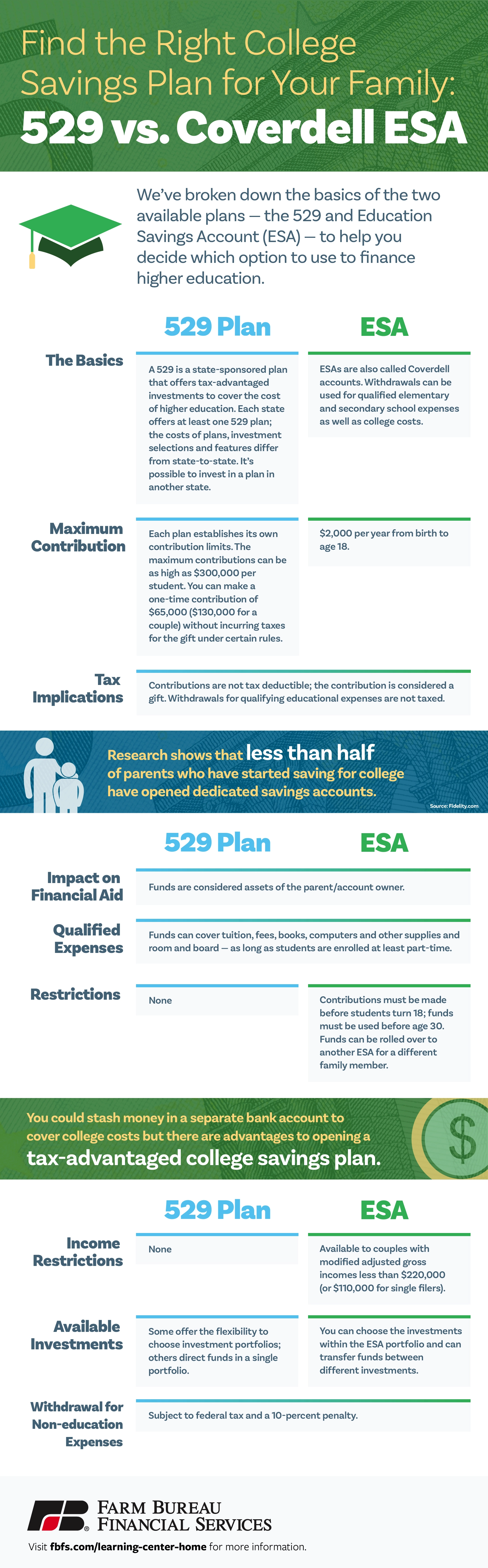 Infographic: Find the Right College Savings Plan for Your Family | Farm ...