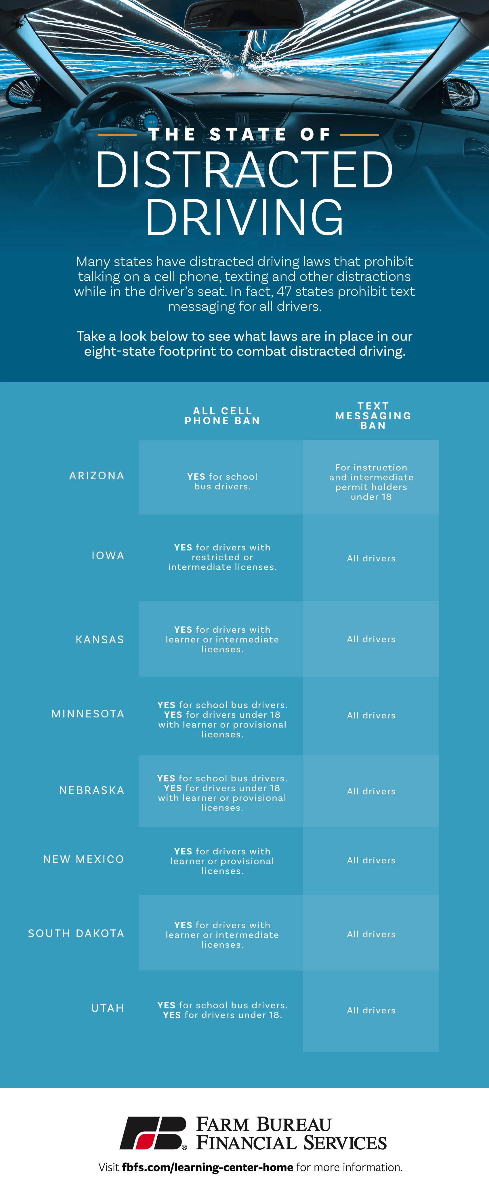The State of Distracted Driving | Farm Bureau Financial Services