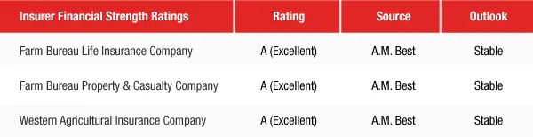 Awards | Farm Bureau Financial Services