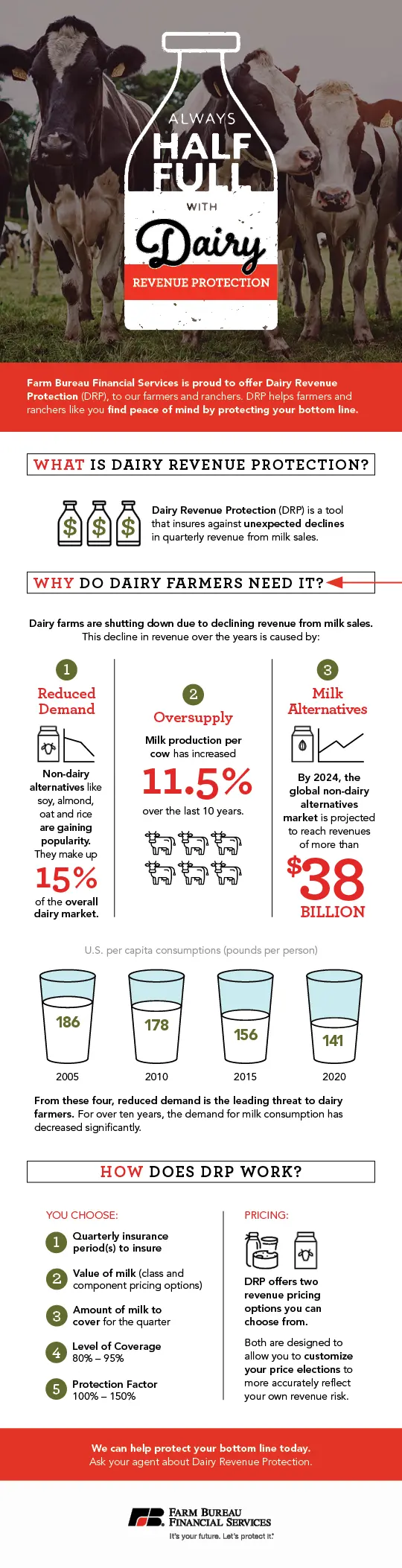 Keep Your Glass Half Full with Dairy Revenue Protection | Farm Bureau ...